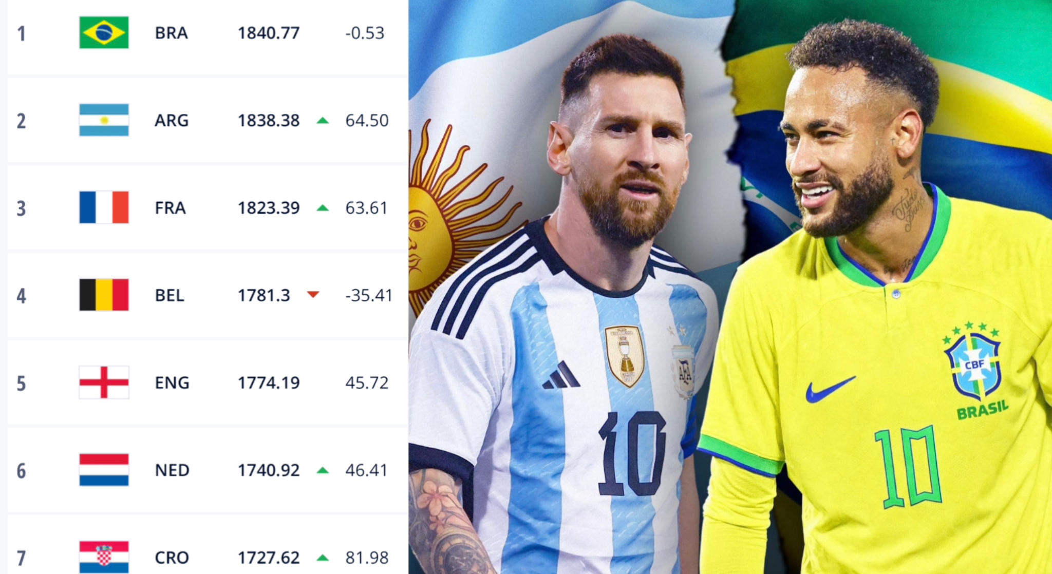 Classement FIFA : Le Brésil toujours en tête suivi de l'Argentine